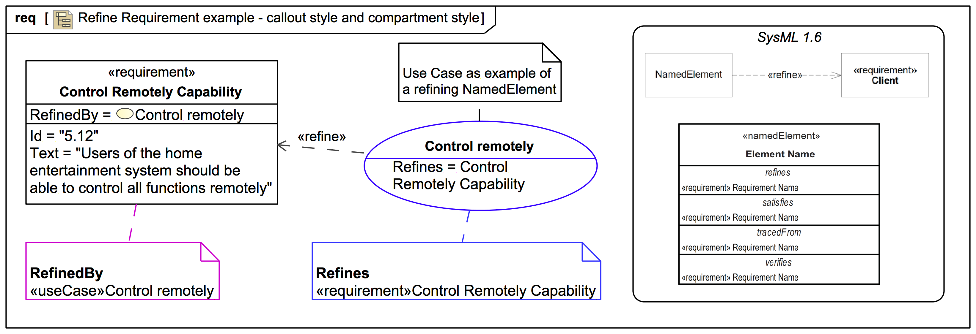 SysML Requirement Diagram | Webel IT Australia